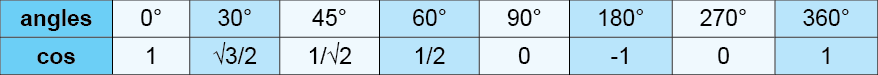 Sin Cos Tan Table - Formulas, Values, Examples, and FAQ - mydomain