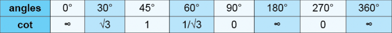 Trigonometry Table: Trigonometry Formula, Examples, Tips - mydomain