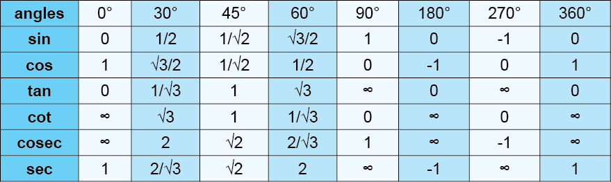 Trigonometry Table: Trigonometry Formula, Examples, Tips - mydomain