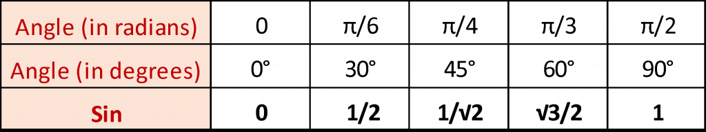 Sin Table - Trigonometry Table - Values - Examples - mydomain