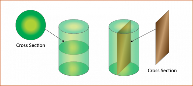 Cross-sectional area – Solid shapes – Formula - mydomain