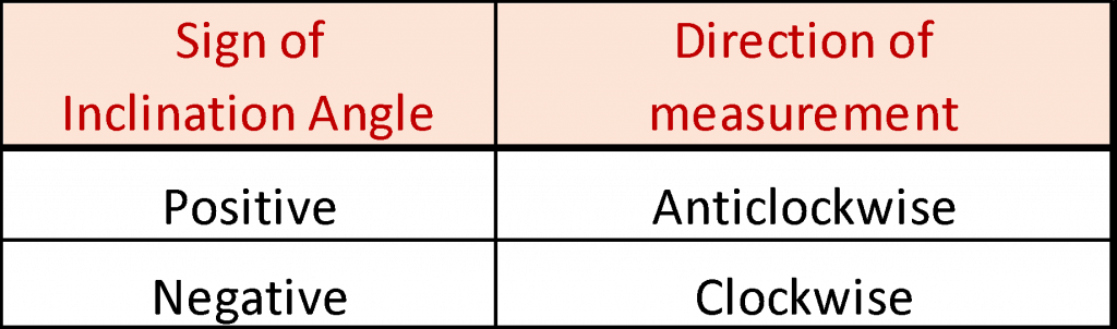 Straight lines - Equation - Slope - Solved Examples - mydomain