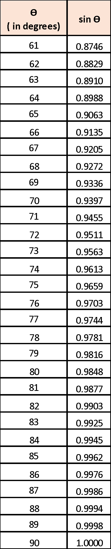 Sin Table - Trigonometry Table - Values - Examples - mydomain