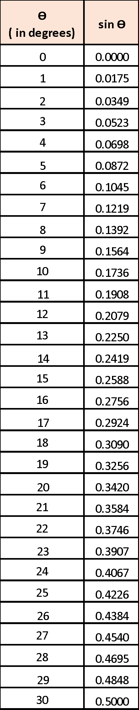 Sin Table - Trigonometry Table - Values - Examples - mydomain