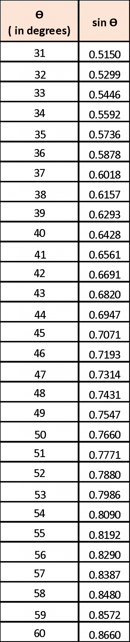 Sin Table - Trigonometry Table - Values - Examples - mydomain
