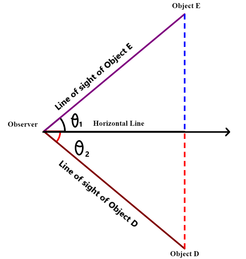 Angle of Depression with Examples and FAQs - mydomain