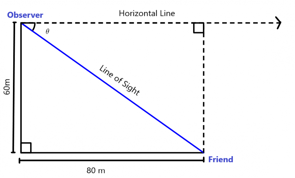 Angle of Depression with Examples and FAQs - mydomain