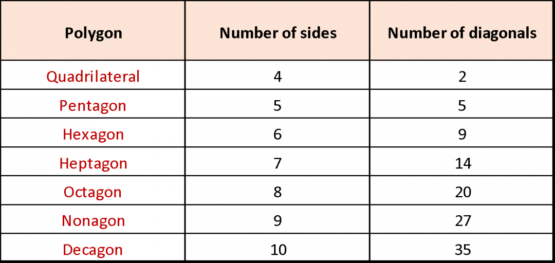 Number of diagonals of a polygon - Solved Examples - mydomain