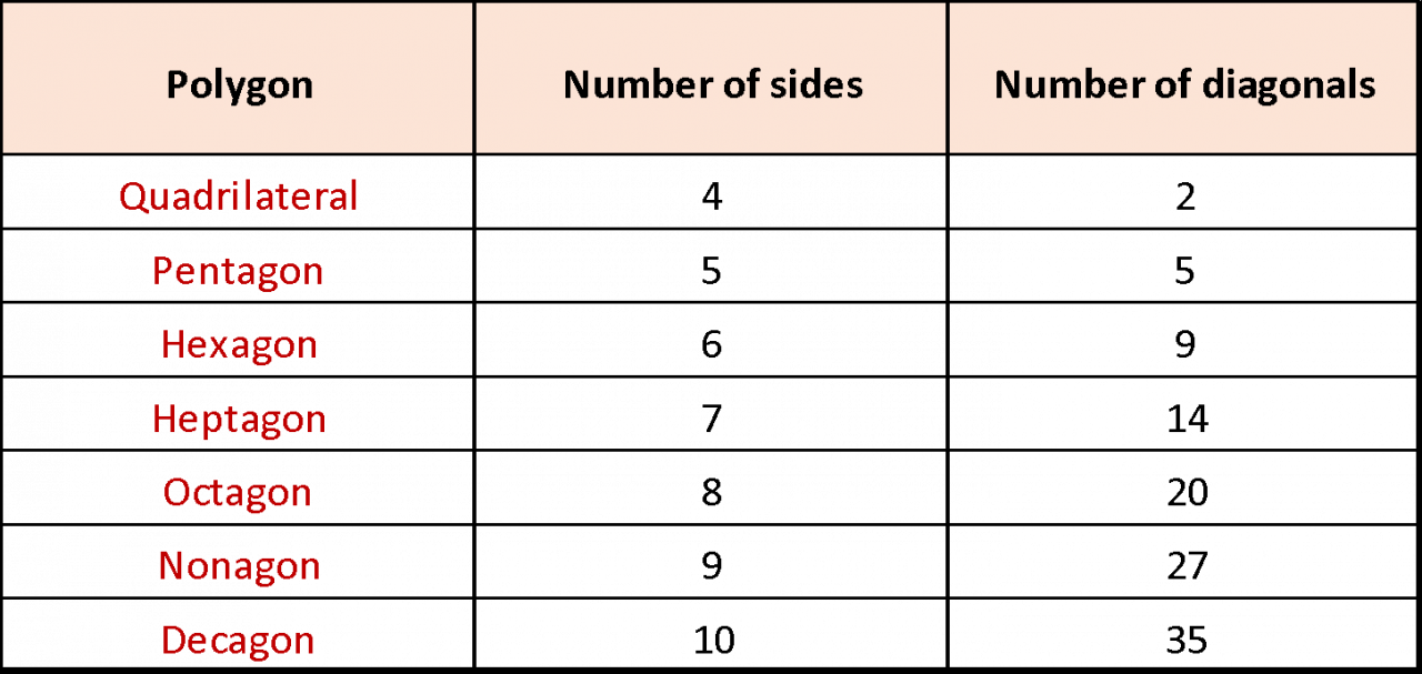 Number of diagonals of a polygon - Solved Examples - mydomain