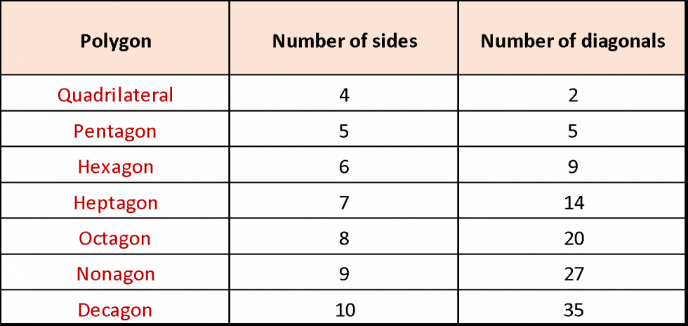 Number of diagonals of a polygon - Solved Examples - mydomain