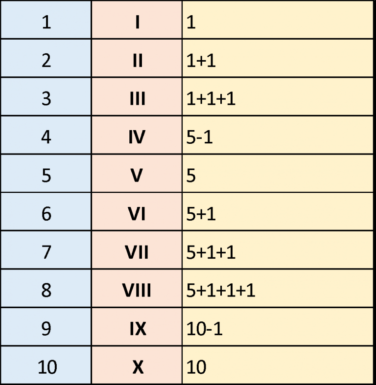 Roman Numbers 1 To 50 Rules And Examples Mydomain Roman Numbers 1 To 50 Rules And Examples Mydomain