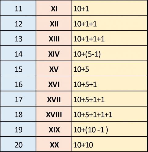 Roman numbers 1 to 50 – Rules and examples - mydomain