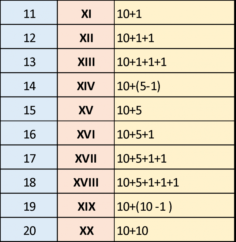 Roman numbers 1 to 50 – Rules and examples - mydomain