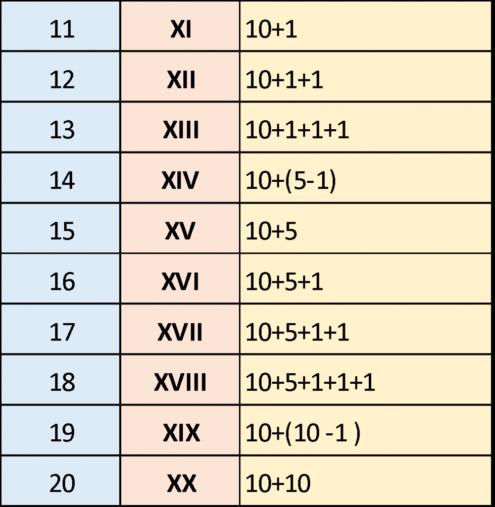 Roman numbers 1 to 50 – Rules and examples - mydomain