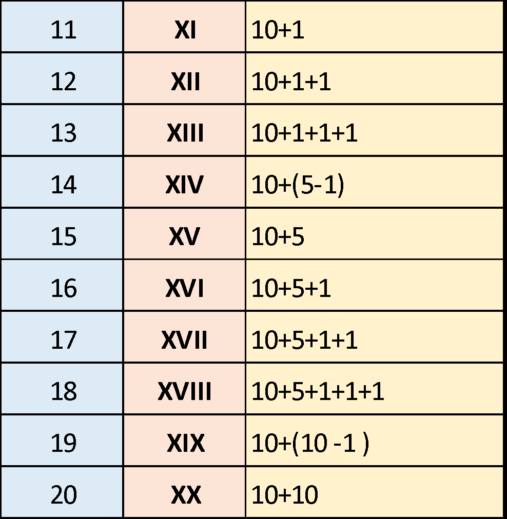 Roman numbers 1 to 50 – Rules and examples - mydomain