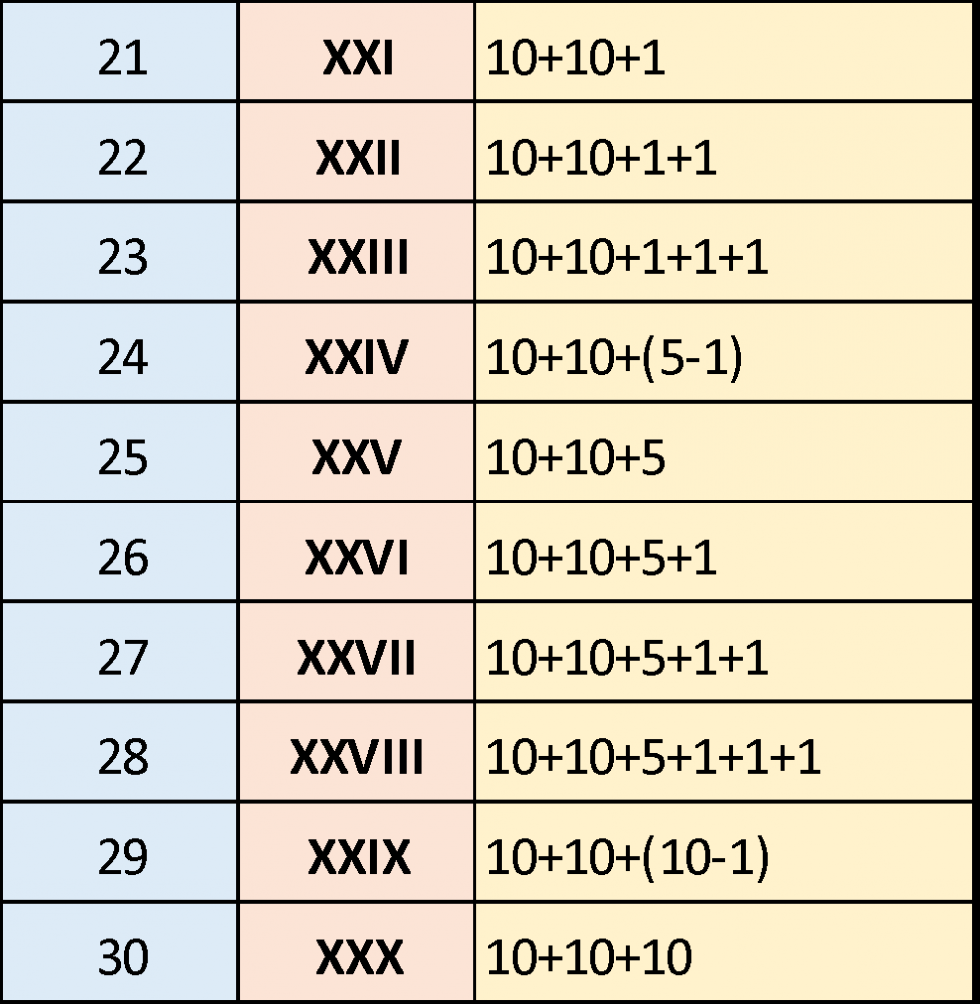 Roman numbers 1 to 50 – Rules and examples - mydomain