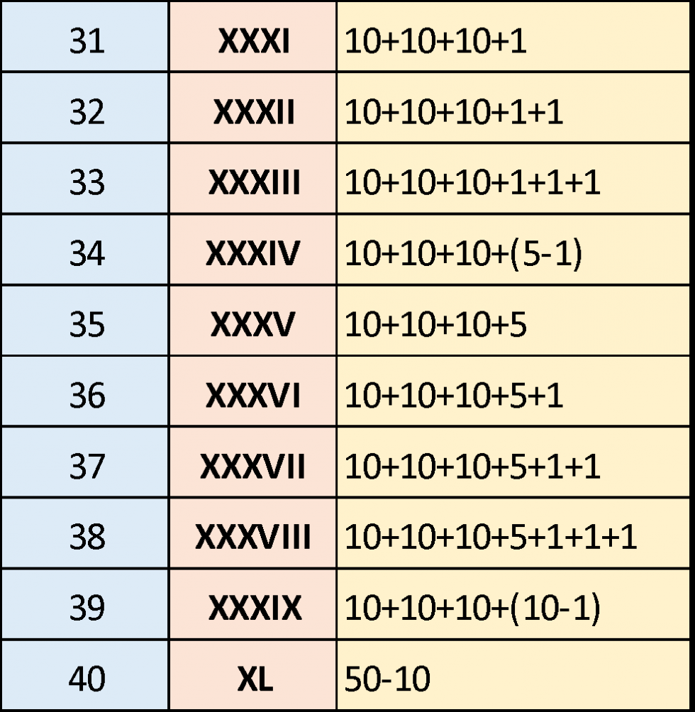 Roman numbers 1 to 50 – Rules and examples - mydomain