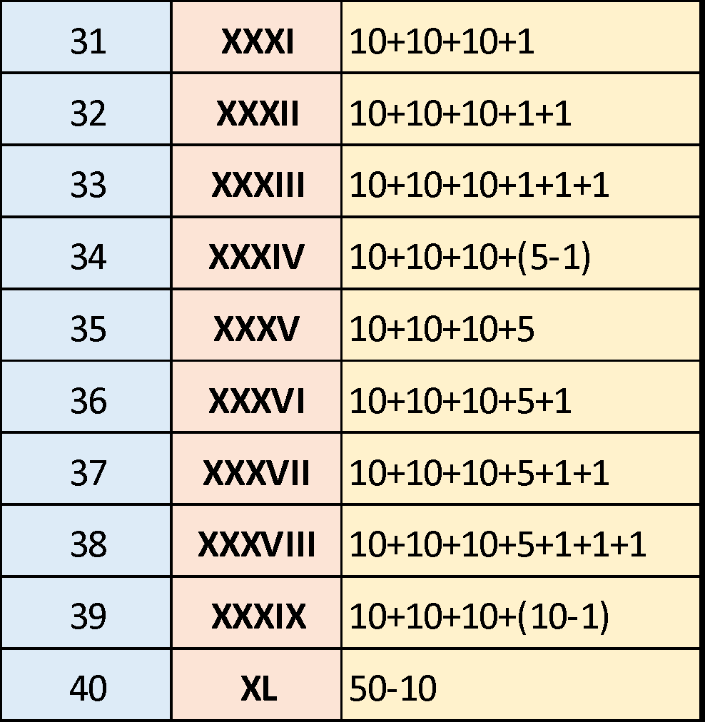 Roman numbers 1 to 50 – Rules and examples - mydomain