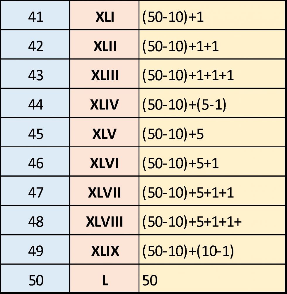 Roman numbers 1 to 50 – Rules and examples - mydomain