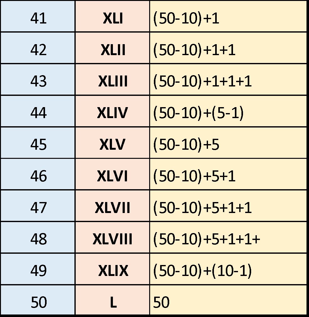 Roman numbers 1 to 50 – Rules and examples - mydomain